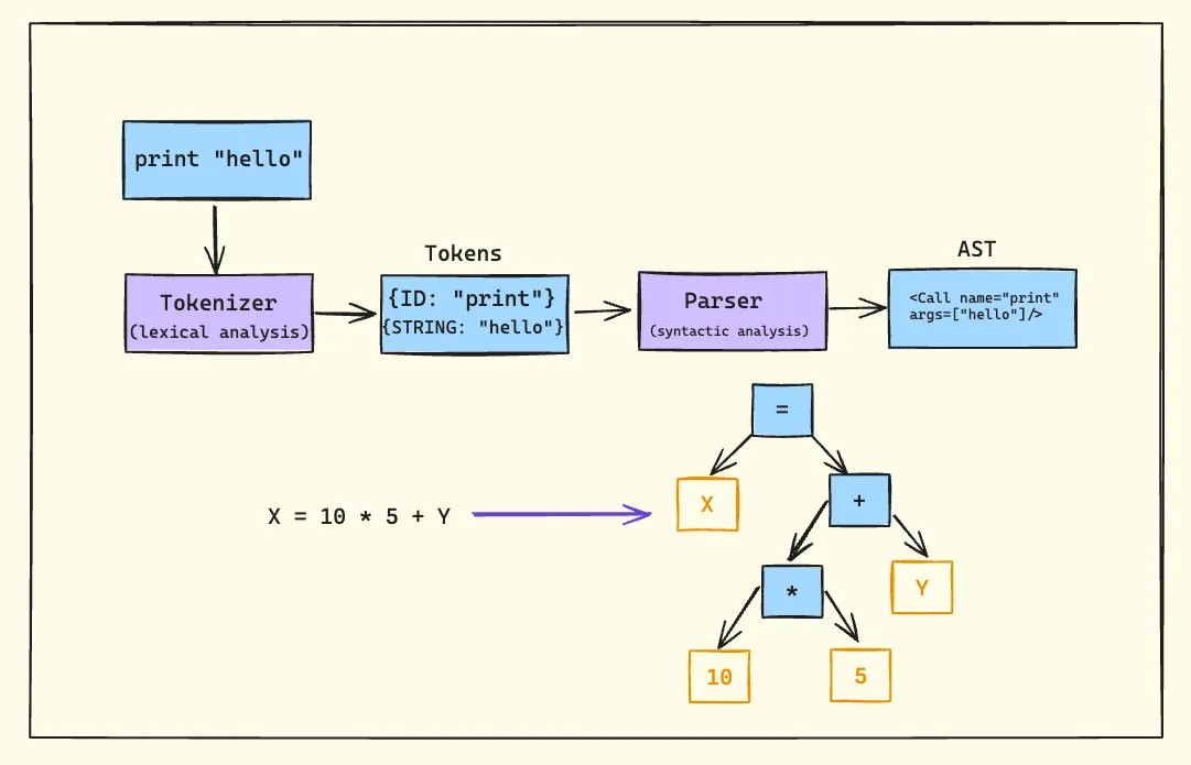 Building a Parser: Tokenizer | Parser